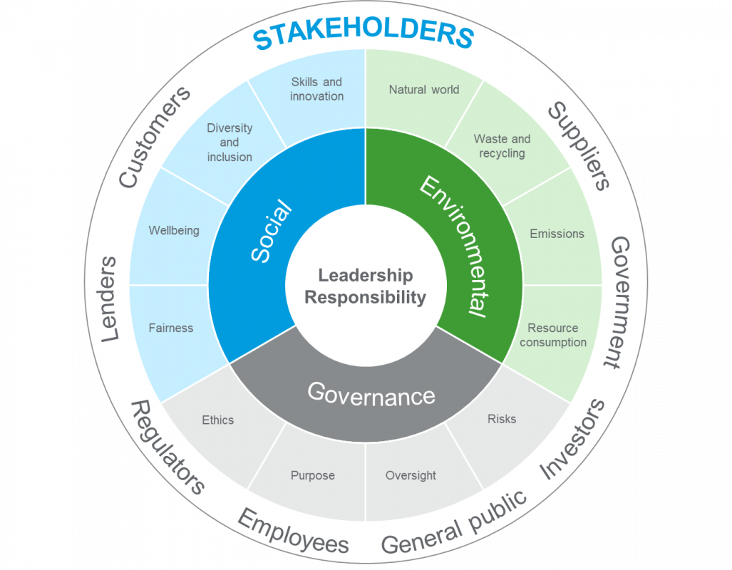 What is ESG? - Liverpool Chamber of Commerce